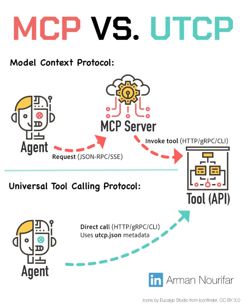 Universal Tool Calling Protocol (UTCP): A Revolutionary Alternative to MCP | by Akshay Chame ...