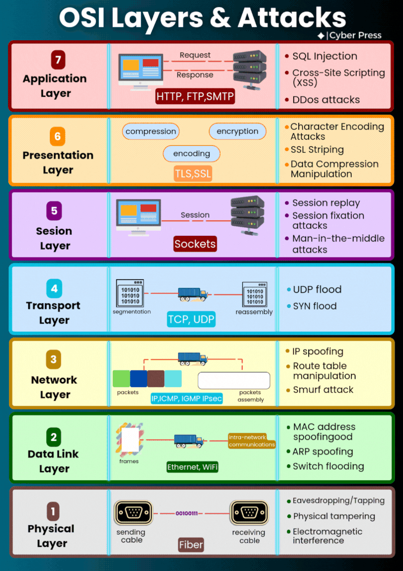 The OSI Model Explained: Layers, Protocols, and Common Attacks | by ...
