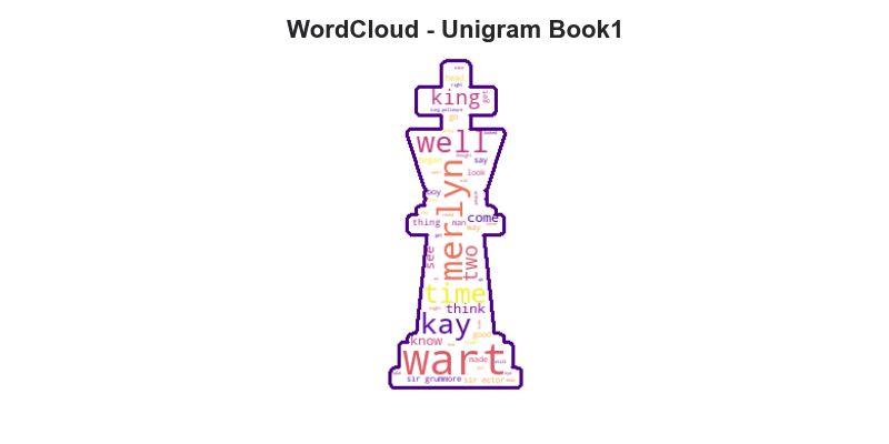 Text Analysis with Textstat & WordCloud | Data Arena