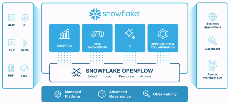 Snowflake Openflow: Enabling World-Class FinOps | by DataBySam | Medium