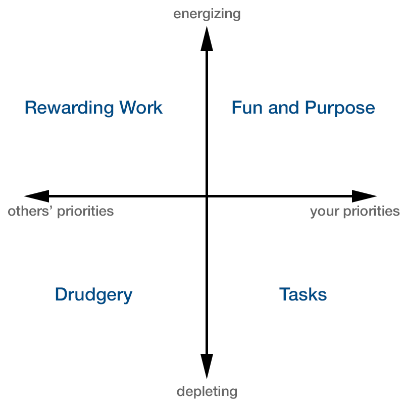 The Balance Matrix. My Answer to the “Work-Life Balance”… | by Lauren ...