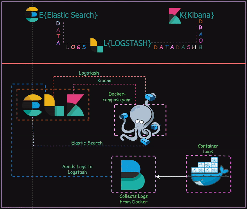 How To Send Docker Container Logs To The Elk Stack Elasticsearch 4543