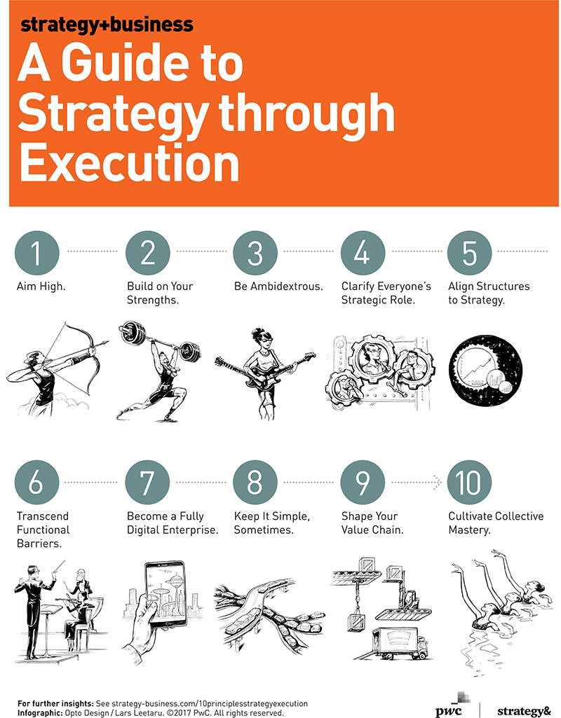 Infographic: A Guide to Strategy through Execution | by strategy ...