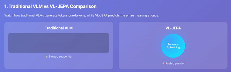 VL-JEPA: The Vision-Language Model That Thinks in Embeddings, Not Words ...