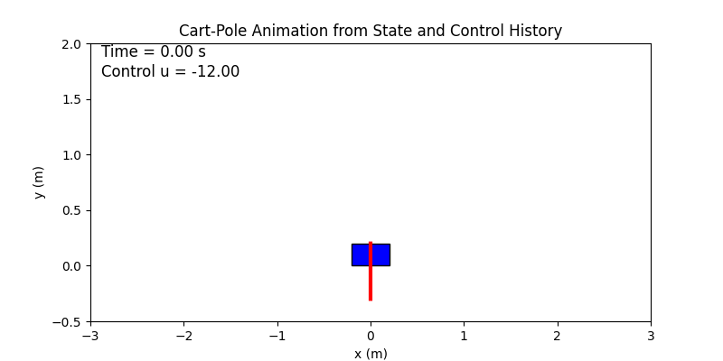 Implementing NMPC with CasADi: Cart-Pole System | by Mohammad Shoaib ...