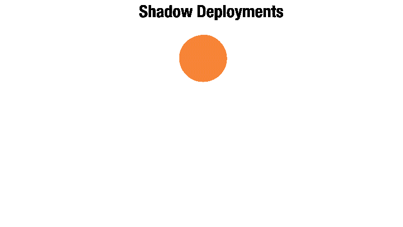 Shadow Deployments: A Deep Dive into the Cloud | by Neel Shah | AWS in ... Shadow Deployments: A Deep Dive into the Cloud | by Neel Shah | AWS in ...