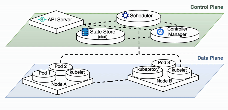 Understanding Control Plane vs Data Plane: A Practical Guide for ...