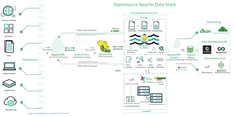 The Ultimate Guide to the Open-Source Apache Data Stack | by David ...