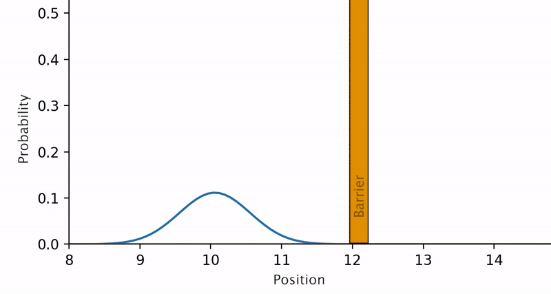 Beginner’s Introduction to Natural Simulation in Python III: Quantum Tunneling Simulation | by ...