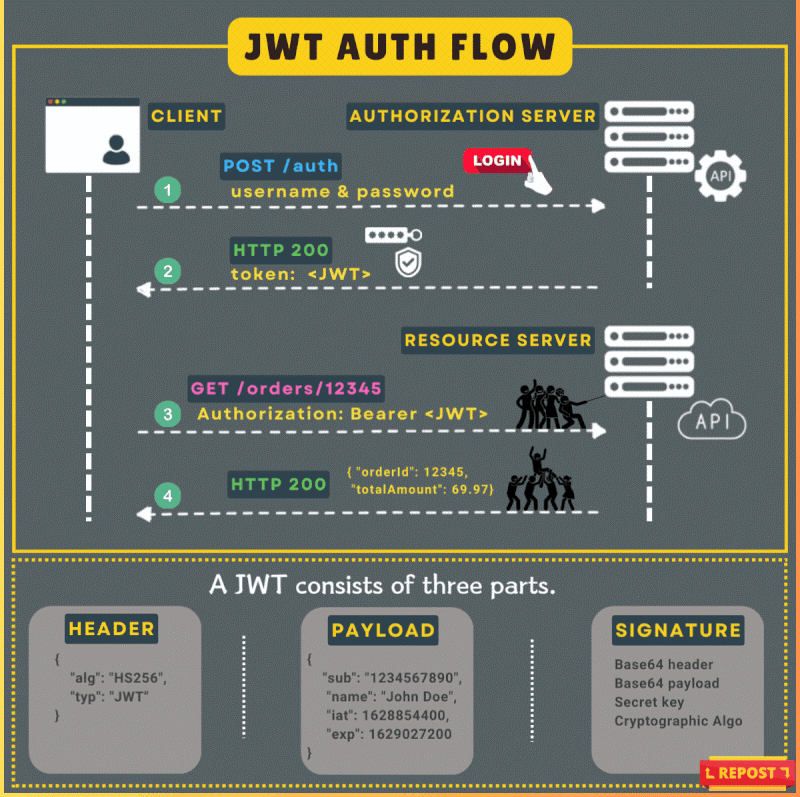 JSON Web Token (JWT) in Flutter: Secure Authentication and Best Practices | by Punith S Uppar ...