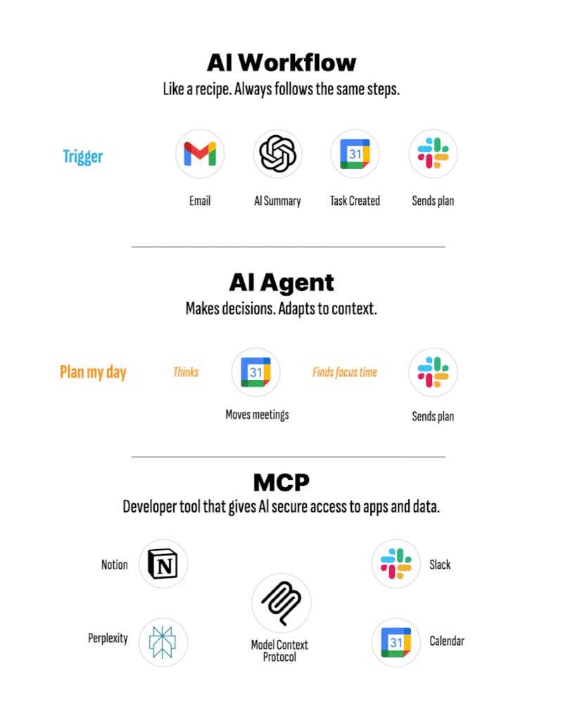 AI Workflow vs AI Agent vs MCP — What’s the Big Difference? | by Lena ...