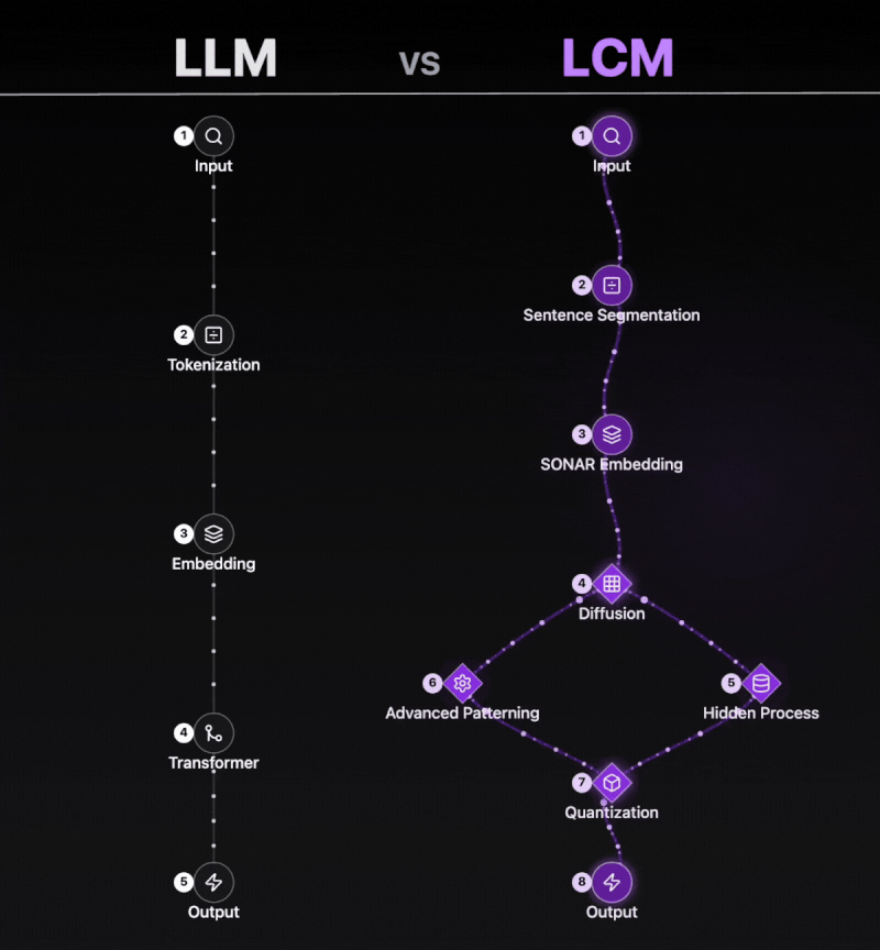 2025 is the Year of LCMs and not LLMs. (Large Concept Models) | by ...
