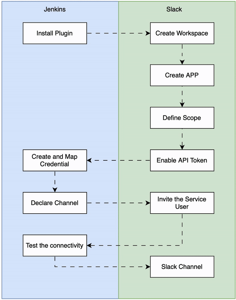 This is how I Integrated Slack with Jenkins to get notified| Part -01 ...