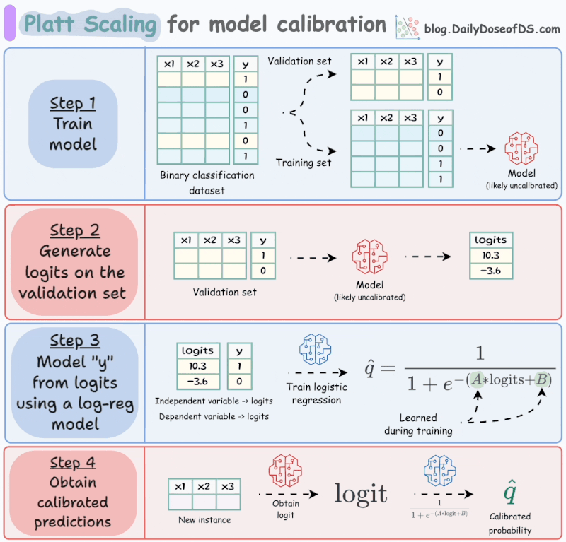 Optimizing Confidence: The Role of Platt Scaling in Logistic Regression | by Hamdi Boukamcha ...