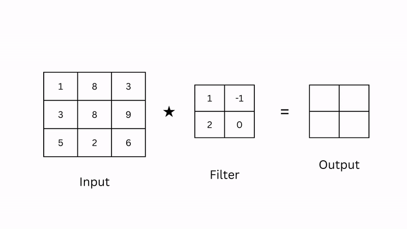 Convolutional Neural Network from scratch | by RB | Medium