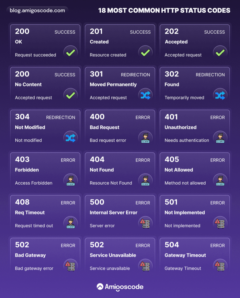 HTTP Status Code. Most common https status code | by Megha | May, 2024 ...