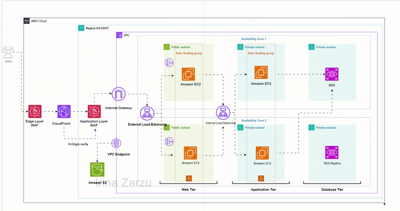 AWS 3-Tier Web Architecture. Use Case | by Irina Zarzu | Medium
