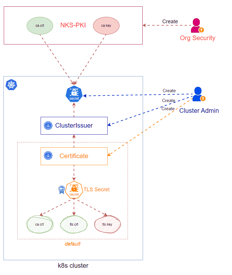 Setting up NKS PKI - Narendranath Panda - Medium