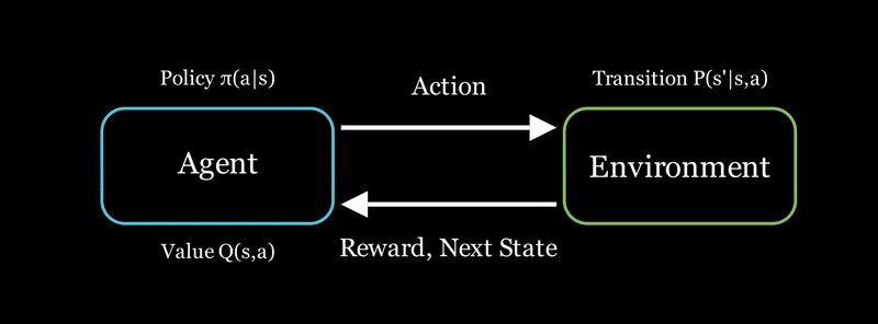 The Building Blocks of RL. Learn the essential elements that make… | by ...