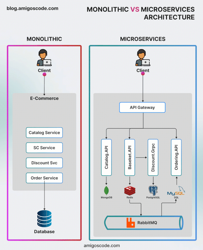 🚀 Monolithic Vs Microservices Architecture A Comprehensive Guide With Code And Best Practices 🚀