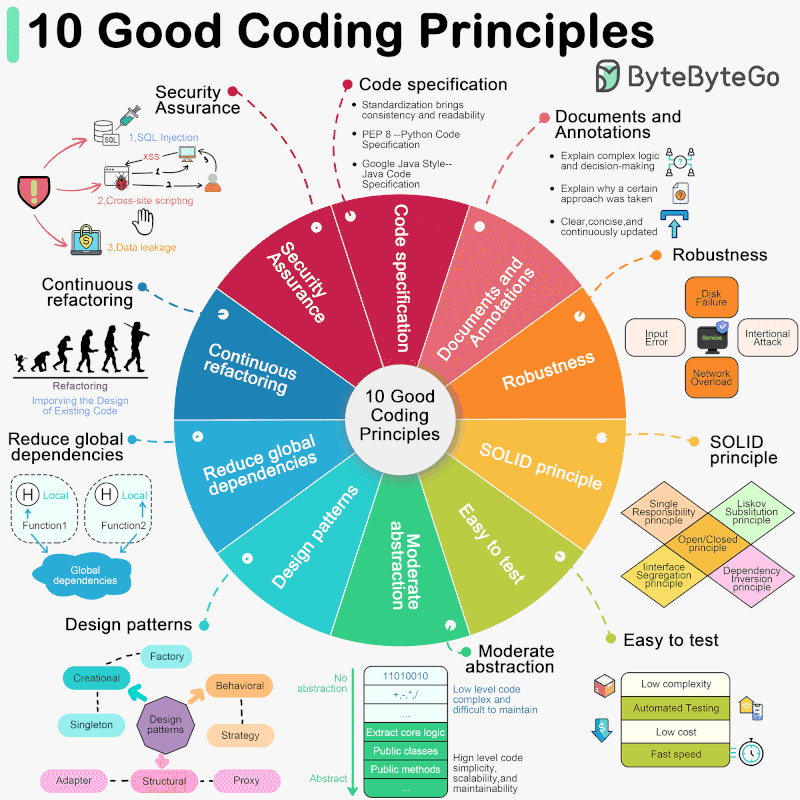 10 Good Coding Principles to improve code quality. | by Nima Dorostkar ...