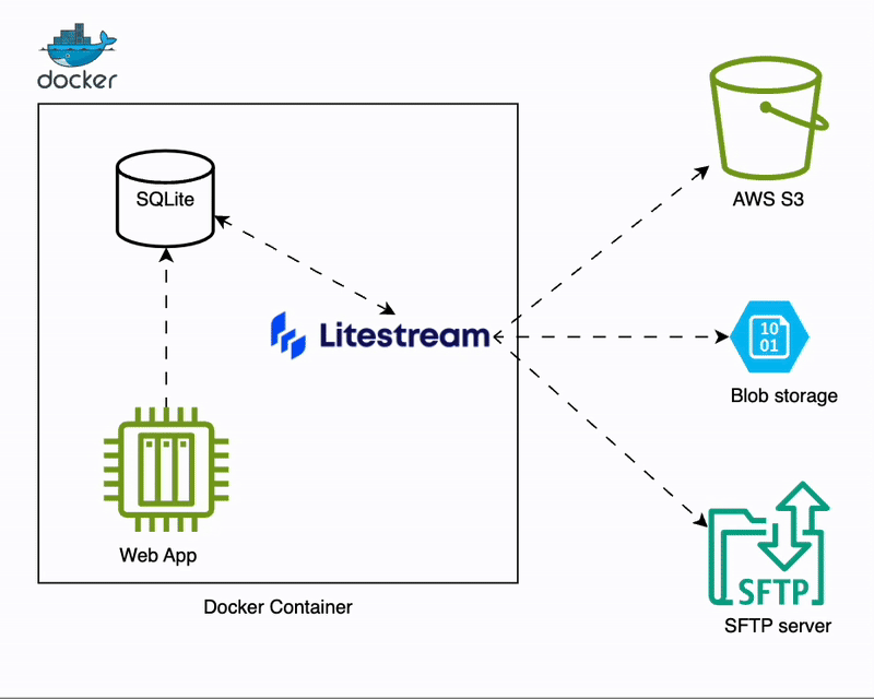 Going Production-Ready with SQLite: How Litestream Makes It Possible ...