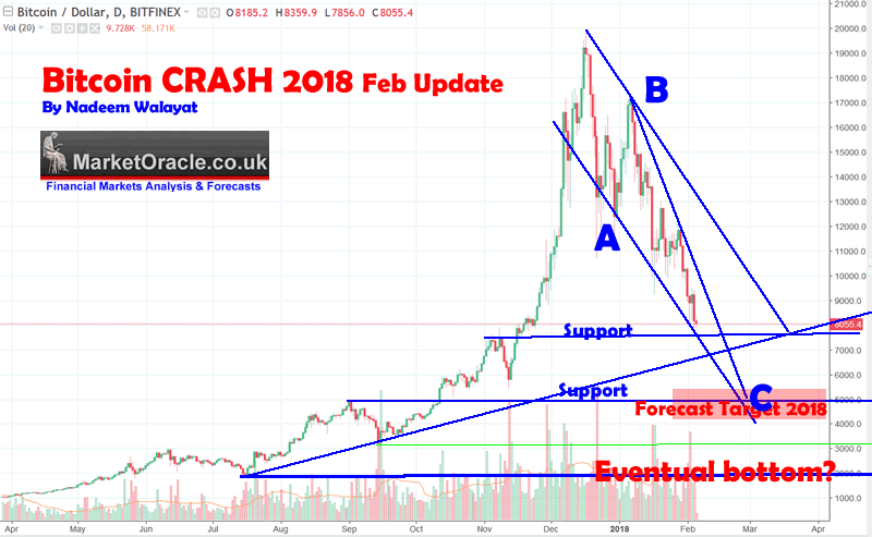 Bitcoin Is Dead? What Happened?. Despite the hype, Bitcoin, the most ...