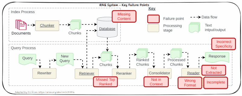 RAG Pitfalls and How to Navigate. A RAG system involves finding ...