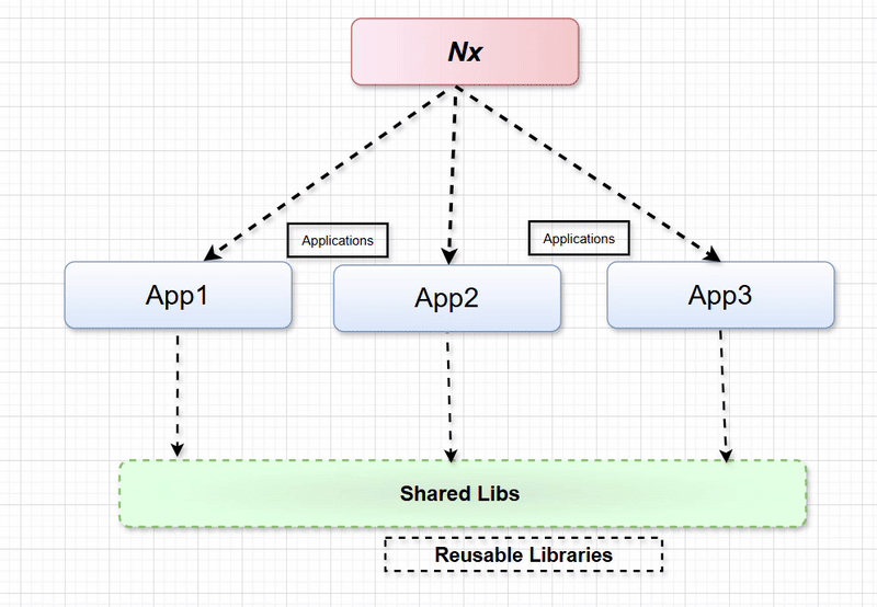 Introduction to Nx: The Ultimate Monorepo Tool for Scalable Development | by Rutuja Sahare | Medium