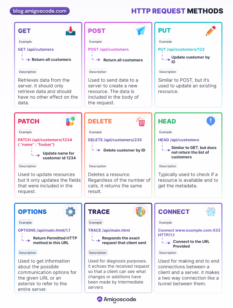𝗨𝗻𝗱𝗲𝗿𝘀𝘁𝗮𝗻𝗱𝗶𝗻𝗴 𝗛𝗧𝗧𝗣 𝗥𝗲𝗾𝘂𝗲𝘀𝘁 𝗠𝗲𝘁𝗵𝗼𝗱𝘀 | by John Liton Mardy | Nov, 2024 | Medium