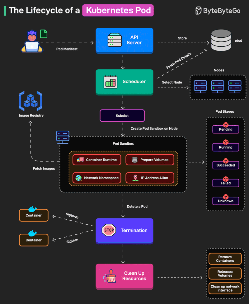Kubernetes Pod Lifecycle Explained (With Diagram + Real Example) | by ...