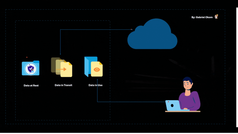 How I Secured Data at Rest, Data On-Transit and Data In-Use on AWS ...