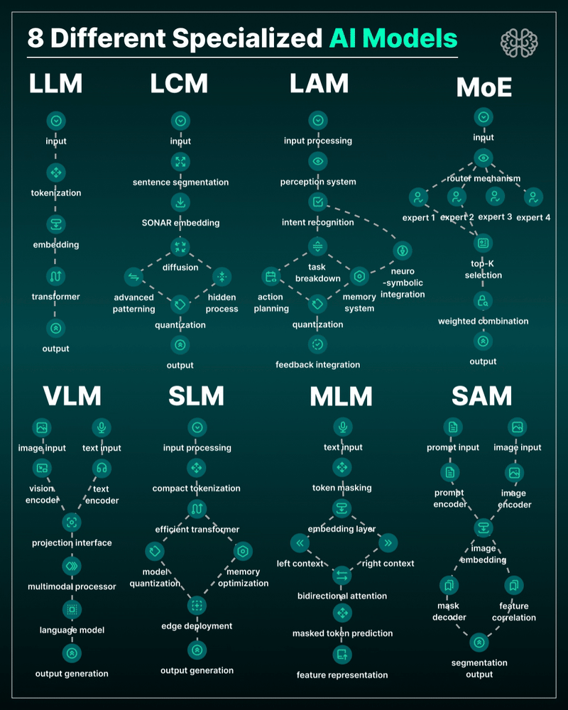 Not Everything Is an LLM, 8 AI Model Types You Should Know in 2025 | by Andrew Asher | Medium