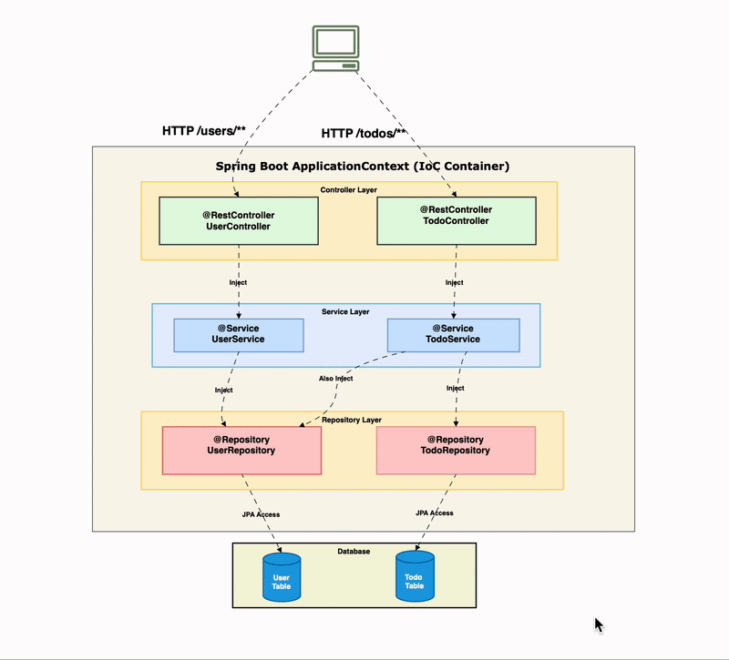 🚀 Loosely Coupled & Testable: Dependency Injection in Spring Boot | by ...