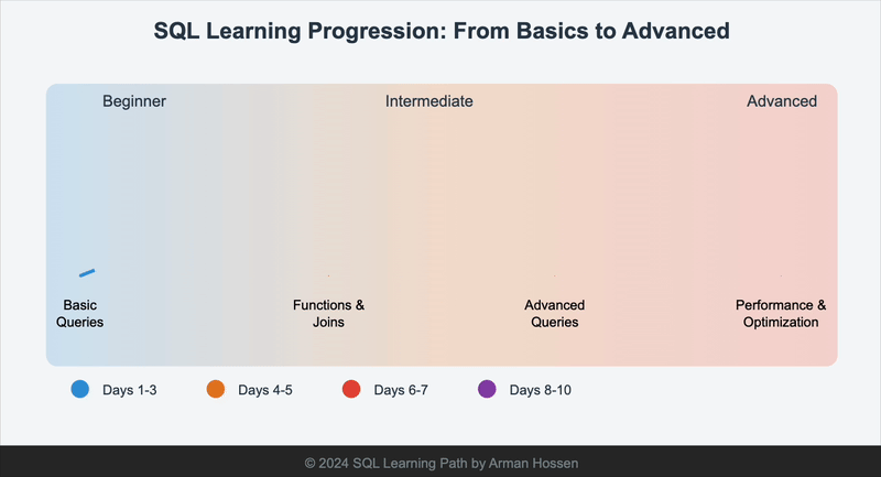 SQL Mastery: The Ultimate Guide to Crafting Perfect Queries in 2024 | by Hossen | Level Up Coding