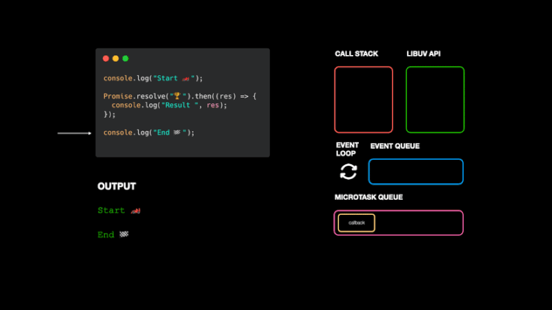 Want to Ace JavaScript Interviews? Master the Event Loop and Its Core Components! | by Ajit ...