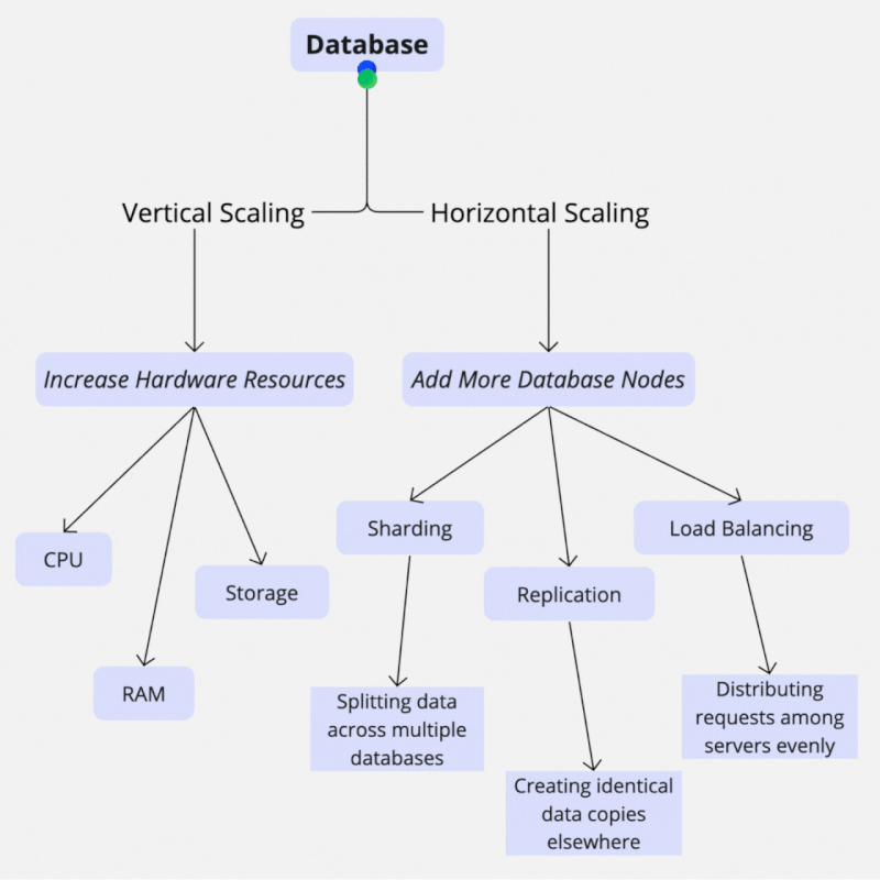 Database scaling techniques for robustness and resilience 🌟 | by Neel Shah | Medium