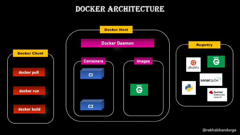 Docker Architecture. Docker is a popular platform that… | by ...