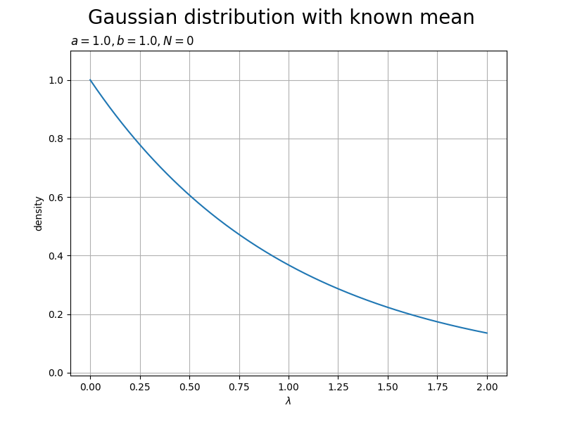 Bayesian Inference for the Mean of a Gaussian Distribution with Known ...