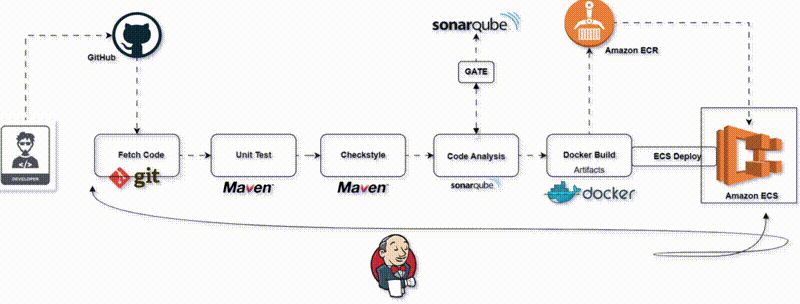 Building My First Automated CI/CD Pipeline with Jenkins, GitHub, SonarQube, Docker, and AWS ECR ...