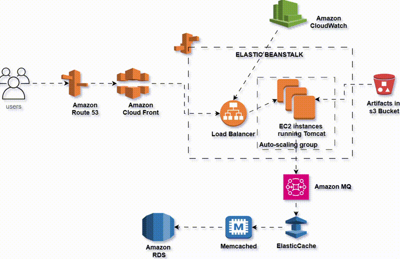 Project: Scalable Application Deployment on AWS Cloud using IaC, PaaS ...