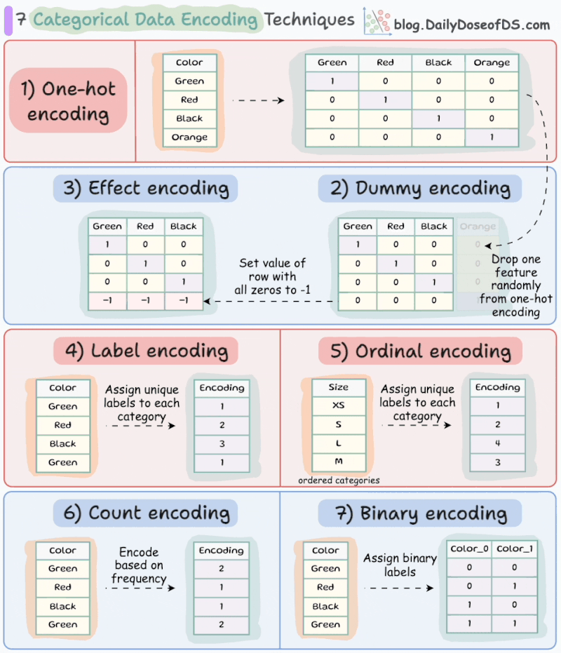 Mastering Categorical Data Encoding: 7 Essential Techniques for Machine ... Mastering Categorical Data Encoding: 7 Essential Techniques for Machine ...