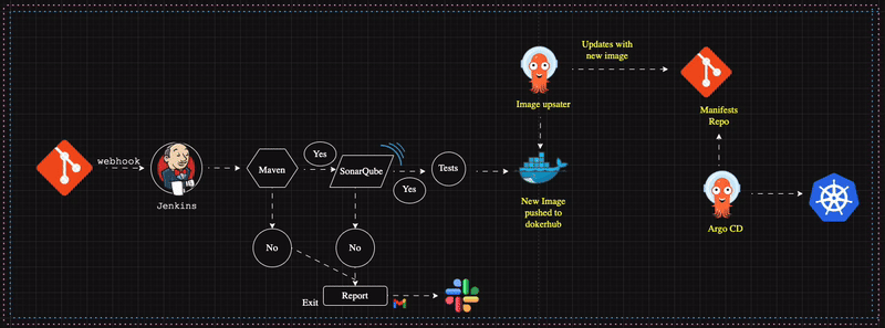 Building an End-to-End CI/CD Pipeline for Java Applications with Jenkins, Maven, SonarQube, Helm ...
