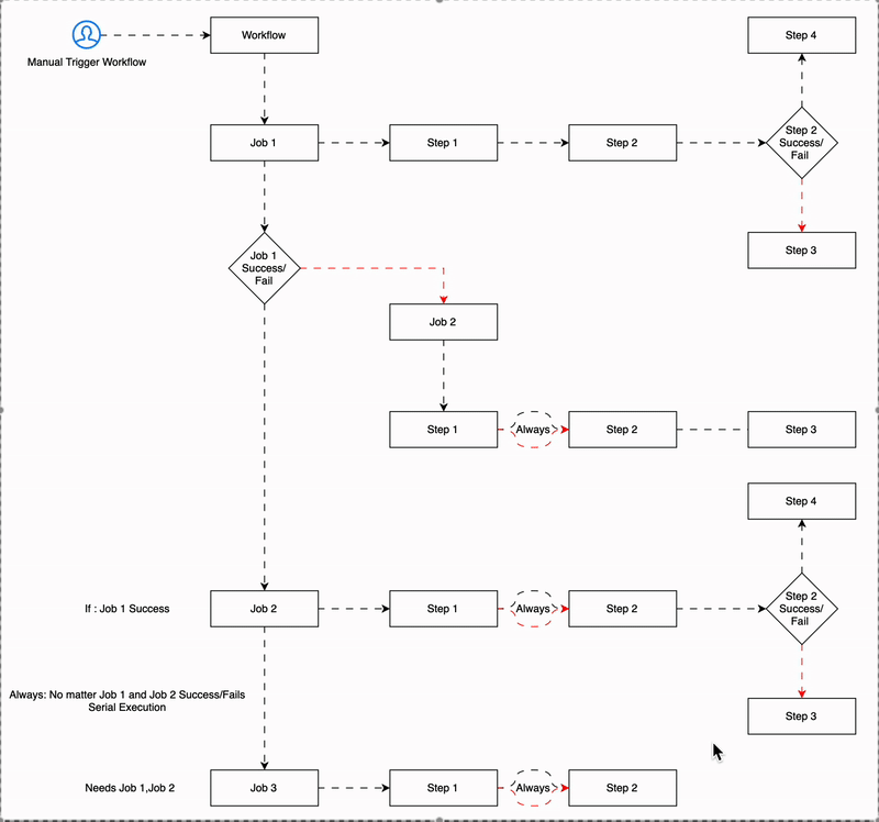 How Status Checks Work in GitHub Actions — A Step-by-Step Breakdown | by Melvin Satheesan | AWS ...