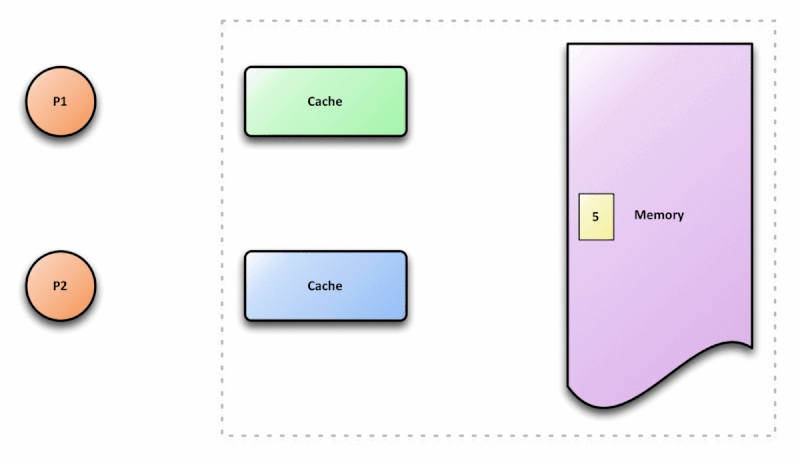 CACHING PATTERNS. What is Caching? | by Mirali Abbasov | Medium