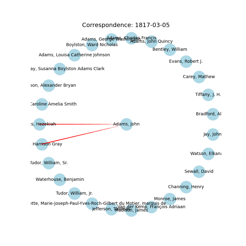 The Post-Madison Social Network: Correspondence Between John Adams ...