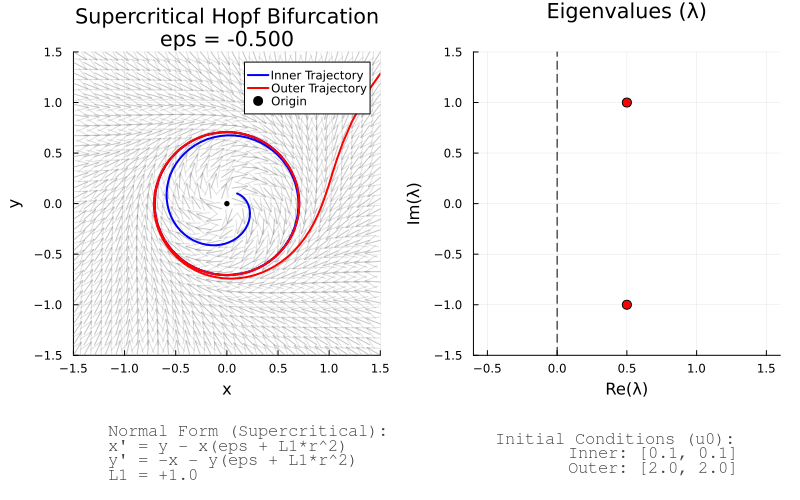 Hopf Bifurications through Animation | by Praneeth Merugu | Nov, 2025 ...