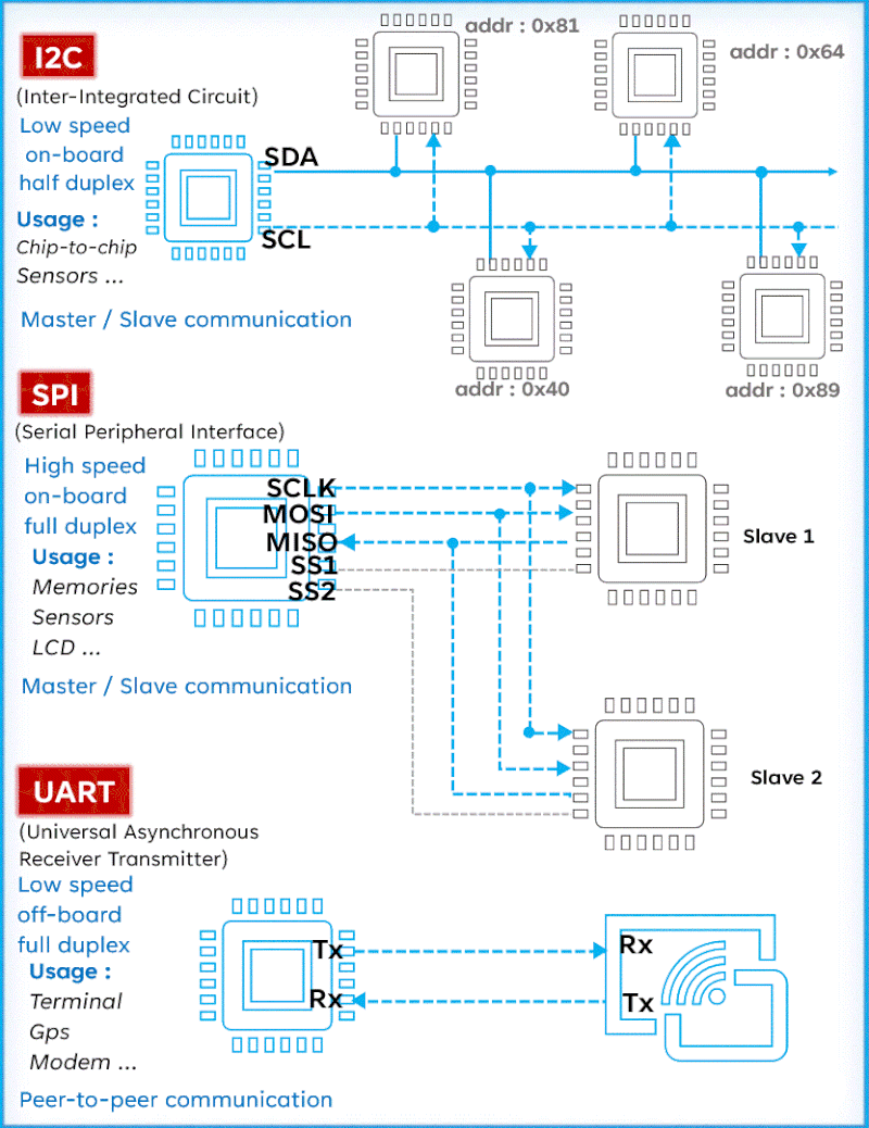 How I2c Spi And Uart Communication Protocol Works By Musa Çufalcı