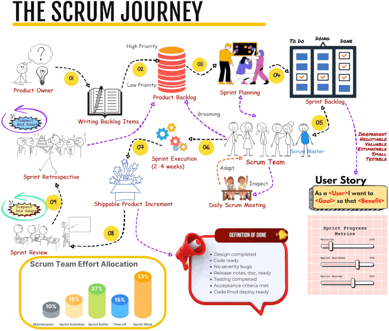 Agile Scrum Journey. Visualizing the Scrum Framework | by Ajay L R ...