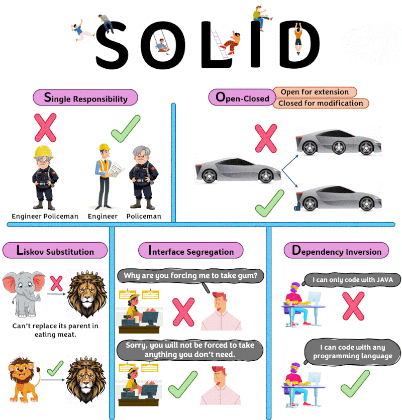 Mastering SOLID Principles for Scalable Full-Stack Development | by ...